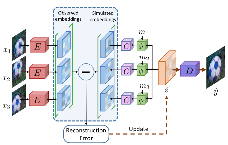 Deep Reparametrization of Multi-Frame Super-Resolution and Denoising | Martin Danelljan