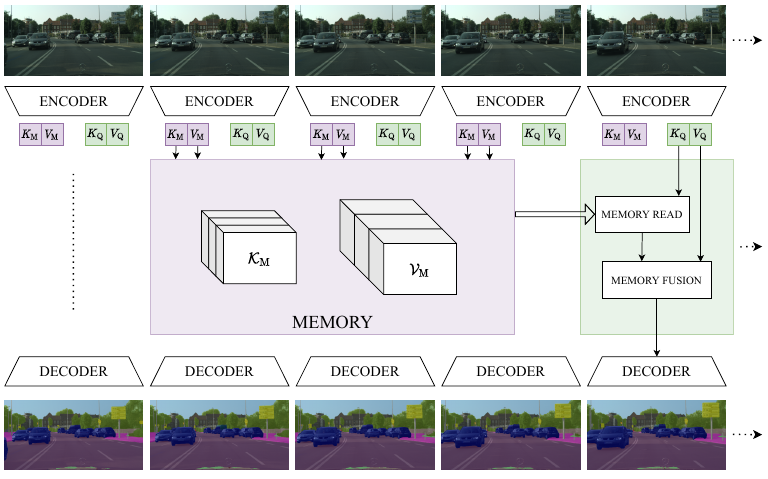 Local Memory Attention for Fast Video Semantic Segmentation | Martin Danelljan