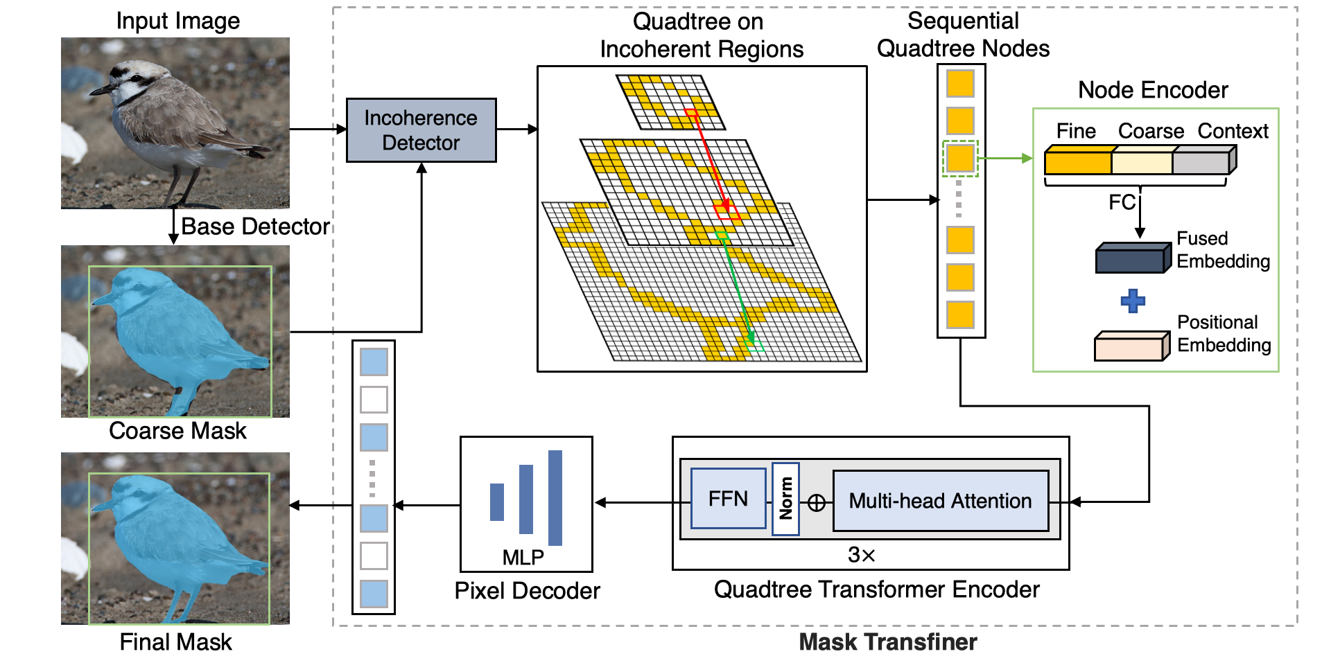 Mask Transfiner for High-Quality Instance Segmentation | Martin Danelljan