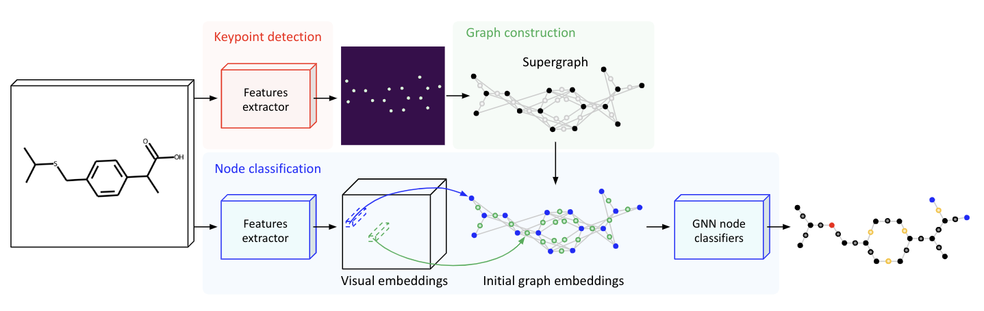MolGrapher: Graph-based Visual Recognition of Chemical Structures ...