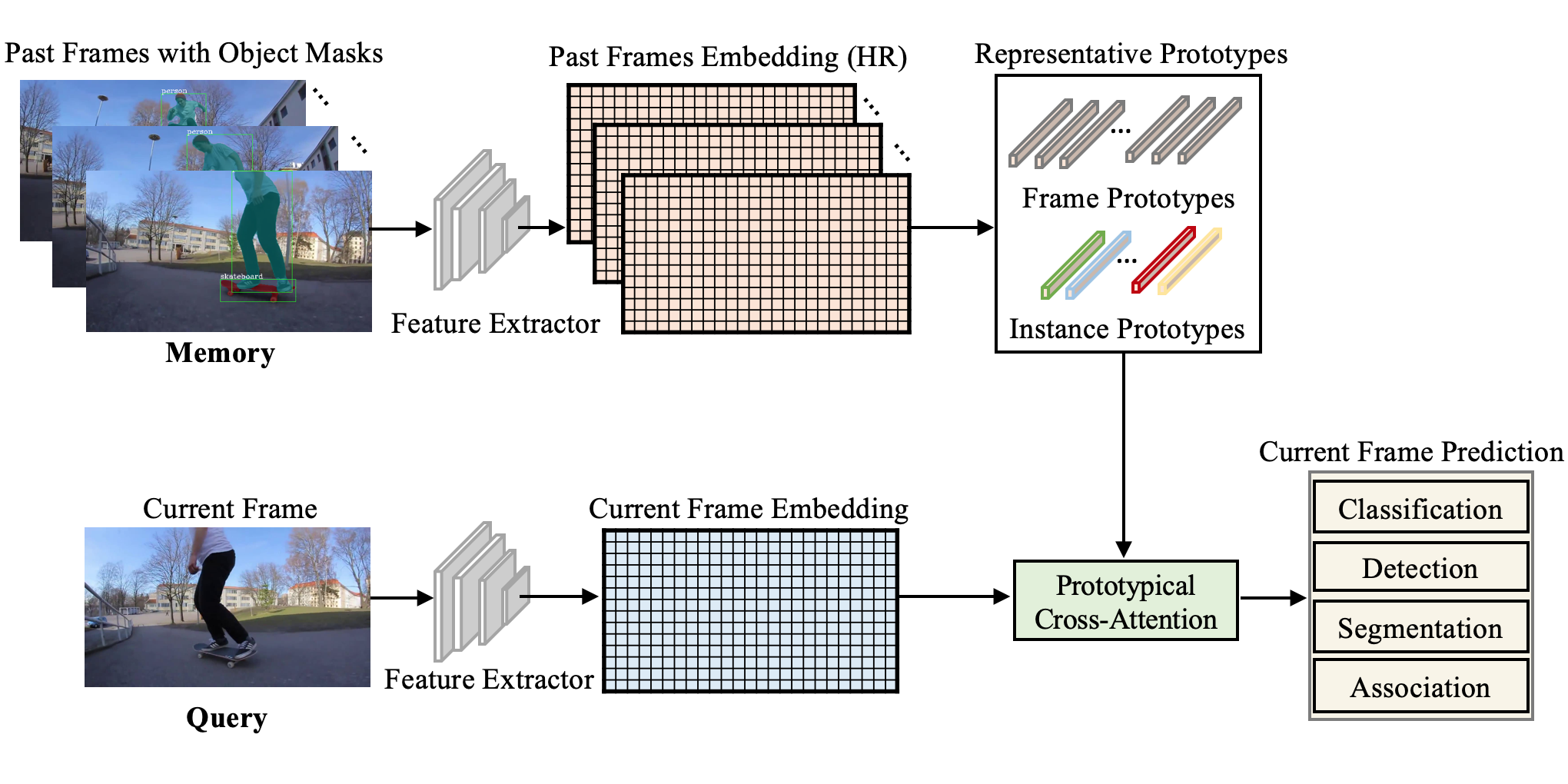 Prototypical Cross-Attention Networks for Multiple Object Tracking and Segmentation | Martin ...